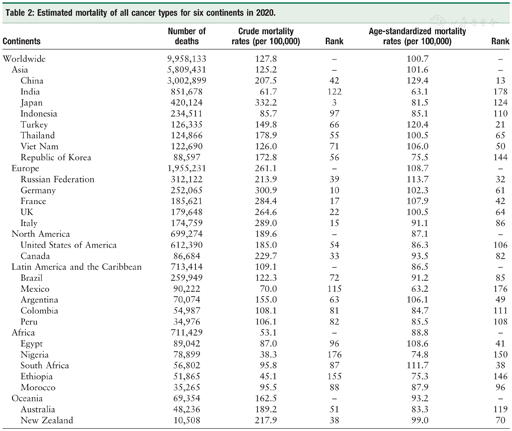 Changing profiles of cancer burden worldwide and in China: a secondary ...