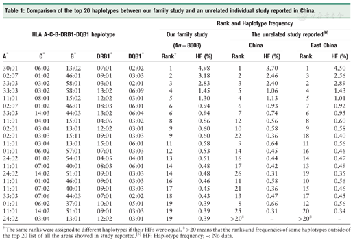 Human leukocyte antigen (HLA) A-C-B-DRB1-DQB1 haplotype segregation ...