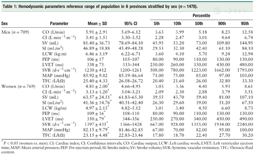 Non-invasive thoracic electrical bioimpedance technique-derived ...