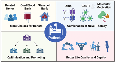 Current status and prospects of hematopoietic stem cell transplantation ...