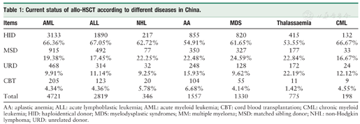 Current status and prospects of hematopoietic stem cell transplantation ...