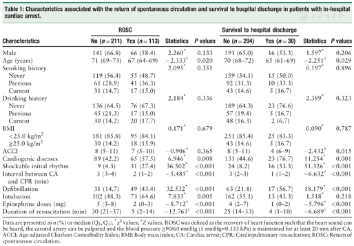 Analysis of factors influencing cardiopulmonary resuscitation and ...