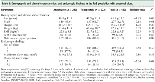 Effect and safety of anaprazole in the treatment of duodenal ulcers: a ...