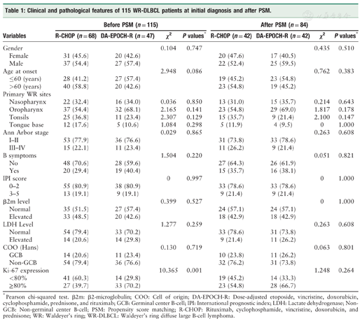 Dose-adjusted EPOCH-R vs. R-CHOP in frontline management of Waldeyer’s ...
