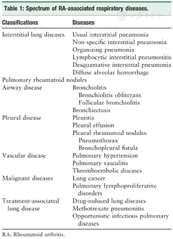 Diffuse lung involvement in rheumatoid arthritis: a respiratory physician’s perspective