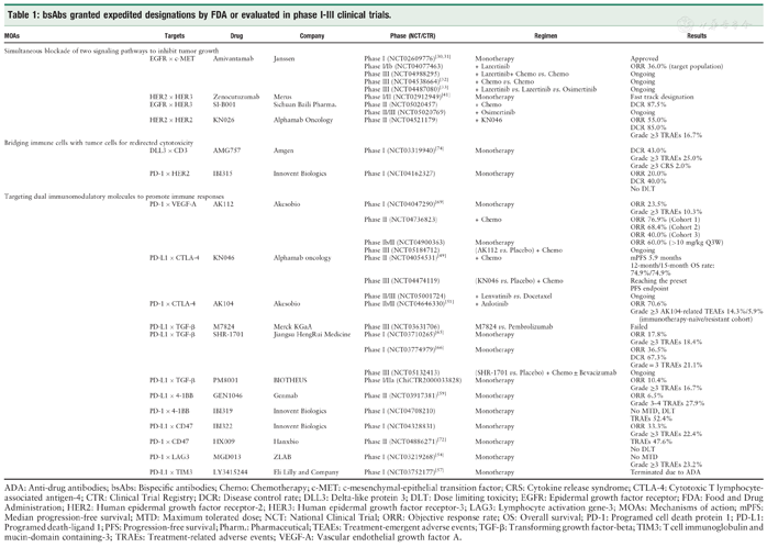 Current status and future perspectives of bispecific antibodies in the ...