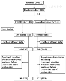 Efficacy and safety of LY01005 versus goserelin implant in Chinese ...