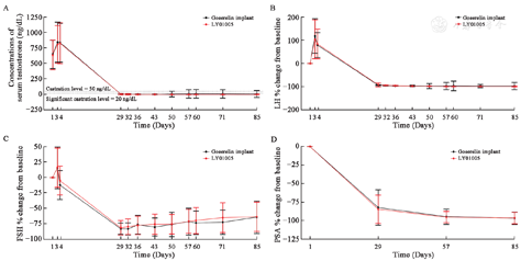Efficacy and safety of LY01005 versus goserelin implant in Chinese ...