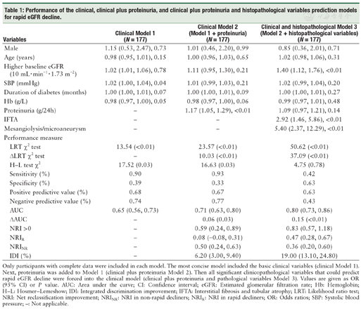 Clinical and histopathological predictors of rapid kidney function ...