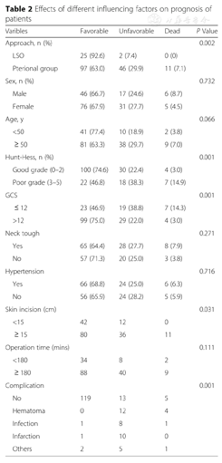 Comparison between modified lateral supraorbital approach and pterional ...