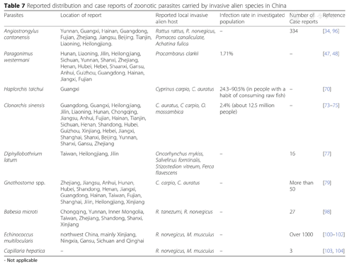 Zoonotic parasites carried by invasive alien species in China