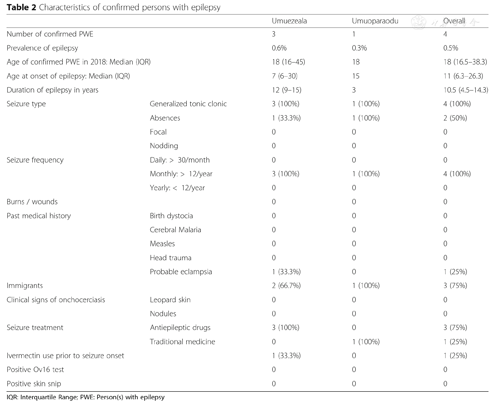 Low prevalence of epilepsy and onchocerciasis after more than 20 years ...