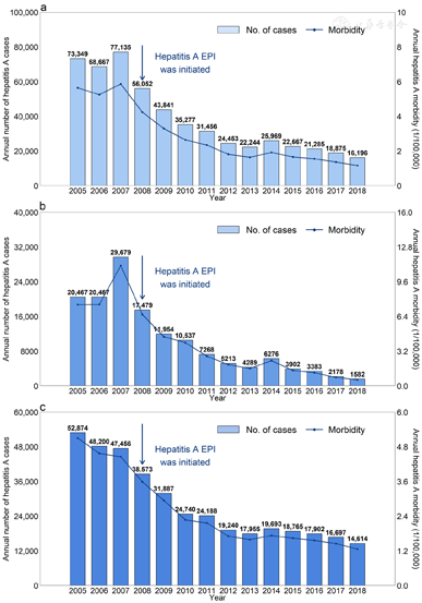 Impact of urbanization on morbidity of hepatitis A: a national panel ...