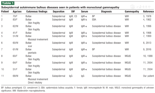 Subepidermal Autoimmune Bullous Disease Associated With Monoclonal ...