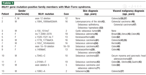 MLH1 c.199G>A, a Known Mutation for Lynch Syndrome, Is Also Associated with Sebaceous Neoplasm