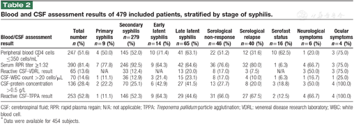 Clinical Features and Corrected Factors with Neurosyphilis in HIV ...