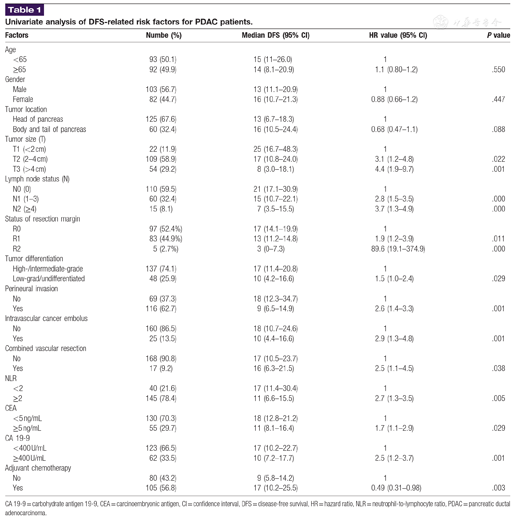 Prognostic factors for disease-free survival in patients with ...