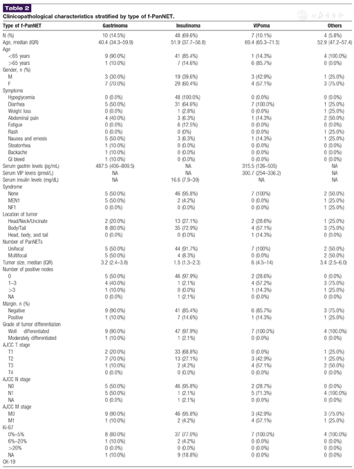 Clinicopathological features and surgical outcomes of resected ...