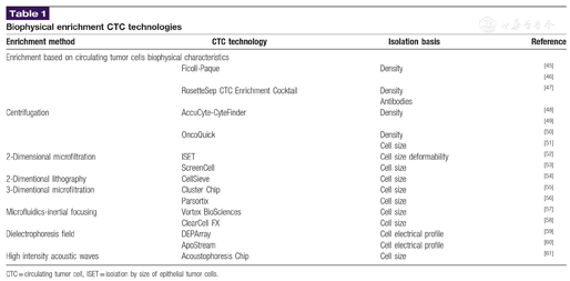 Circulating tumor cells in pancreatic cancer: a review