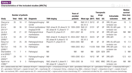 Comparison of regional arterial chemotherapy and systemic intravenous ...