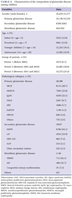 Epidemiology of biopsy-proven glomerular diseases in Chinese children ...