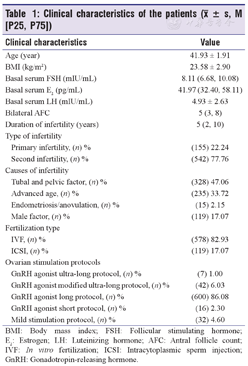 Clinical Results of In Vitro Fertilization or Intracytoplasmic Sperm ...