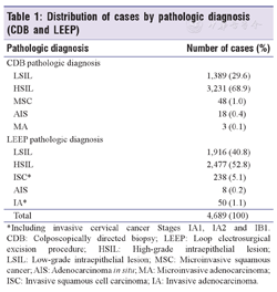 Diagnostic Accuracy of Colposcopically Directed Biopsy and Loop ...