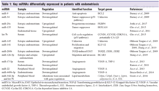 Endometriosis Pathoetiology: The Role of MicroRNAs in the Dysregulation ...