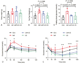 Liquiritin ameliorates metabolic and endocrine alterations in a mouse ...