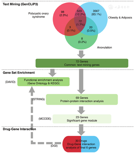 Drug discovery and potential gene and pathway associated with ...
