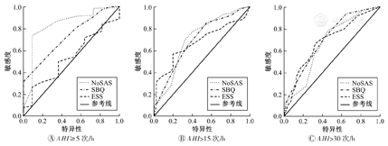 NoSAS评分、STOP-BANG问卷、Epworth嗜睡量表在评估呼吸系统疾病患者发生OSAHS风险的价值