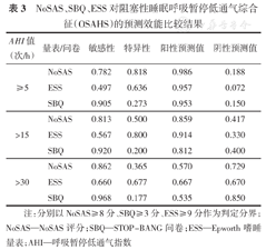 NoSAS评分、STOP-BANG问卷、Epworth嗜睡量表在评估呼吸系统疾病患者发生OSAHS风险的价值