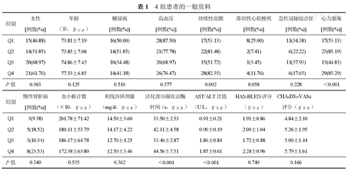 AST/ALT比值联合APTT对利伐沙班治疗老年非瓣膜性房颤患者的预后价值 - 国际生物医学工程杂志