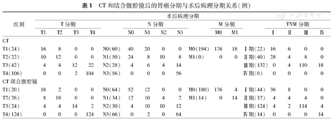 腹腔镜联合CT在胃癌术前评估中的应用