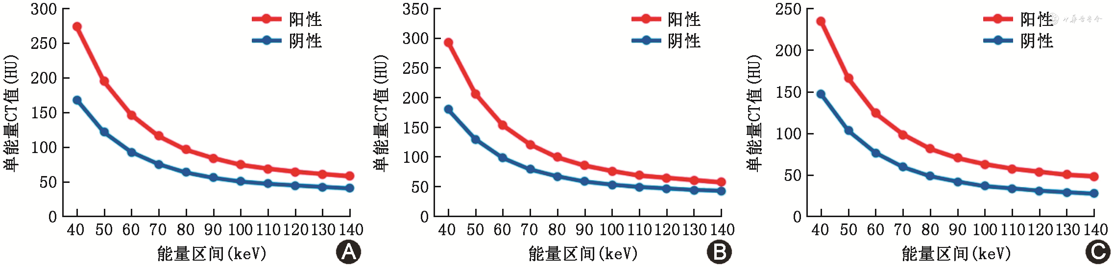 能谱CT多参数成像在术前评估胃癌脉管及神经侵犯状态中的应用价值 - 中华医学杂志