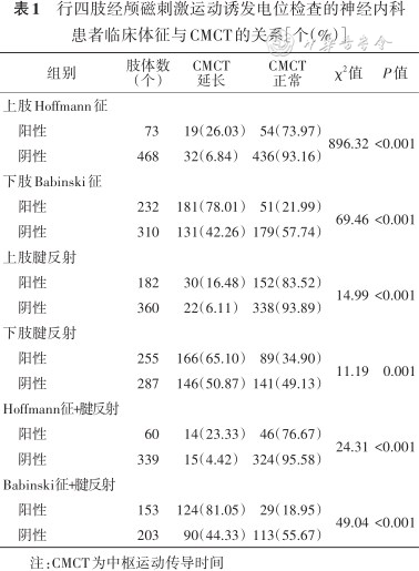 中枢运动传导时间对皮质脊髓束损伤的评价及其临床意义 - 中华医学杂志