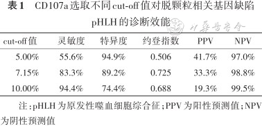 CD107a及穿孔素蛋白检测对原发性噬血细胞综合征的诊断效能