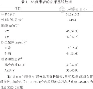 深度学习重建在改善双低肺动脉CTA图像质量、评估Qanadli栓塞指数中的应用价值 - 中华医学杂志
