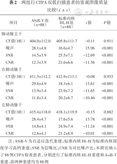 深度学习重建在改善双低肺动脉CTA图像质量、评估Qanadli栓塞指数中的应用价值 - 中华医学杂志