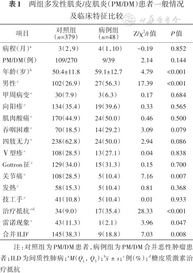 多发性肌炎/皮肌炎患者合并恶性肿瘤危险因素分析与预测模型建立 - 中华医学杂志