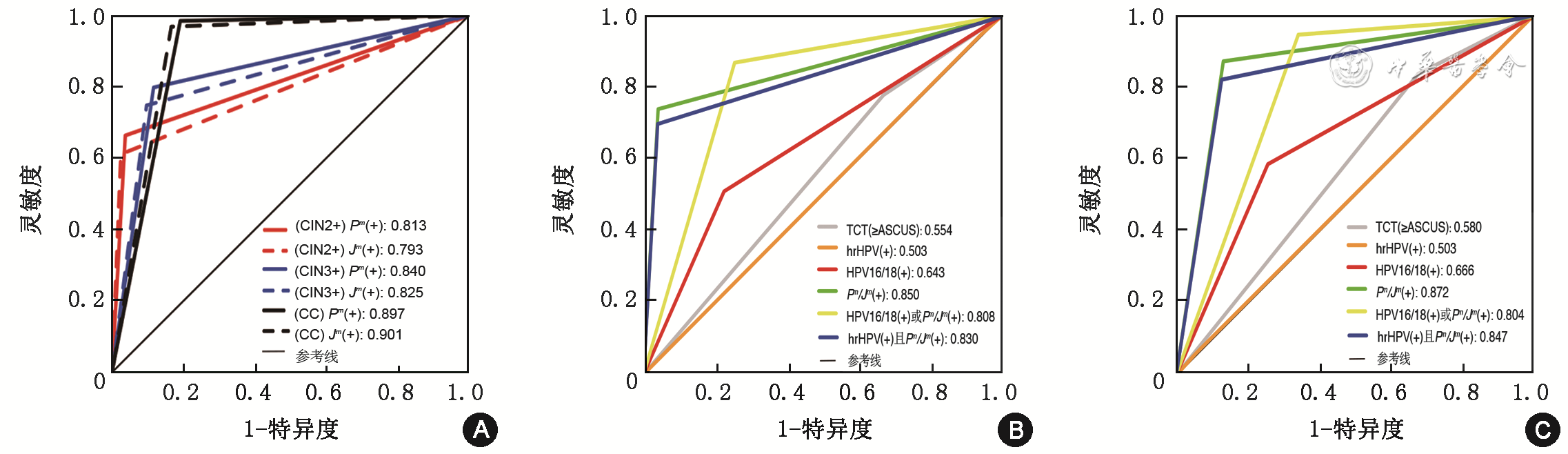 子宫颈细胞学PAX1/JAM3双基因甲基化检测用于子宫颈癌筛查的多中心研究 - 中华医学杂志