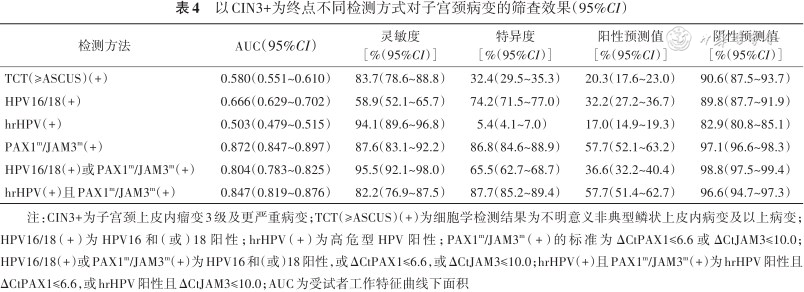 子宫颈细胞学PAX1/JAM3双基因甲基化检测用于子宫颈癌筛查的多中心研究 - 中华医学杂志