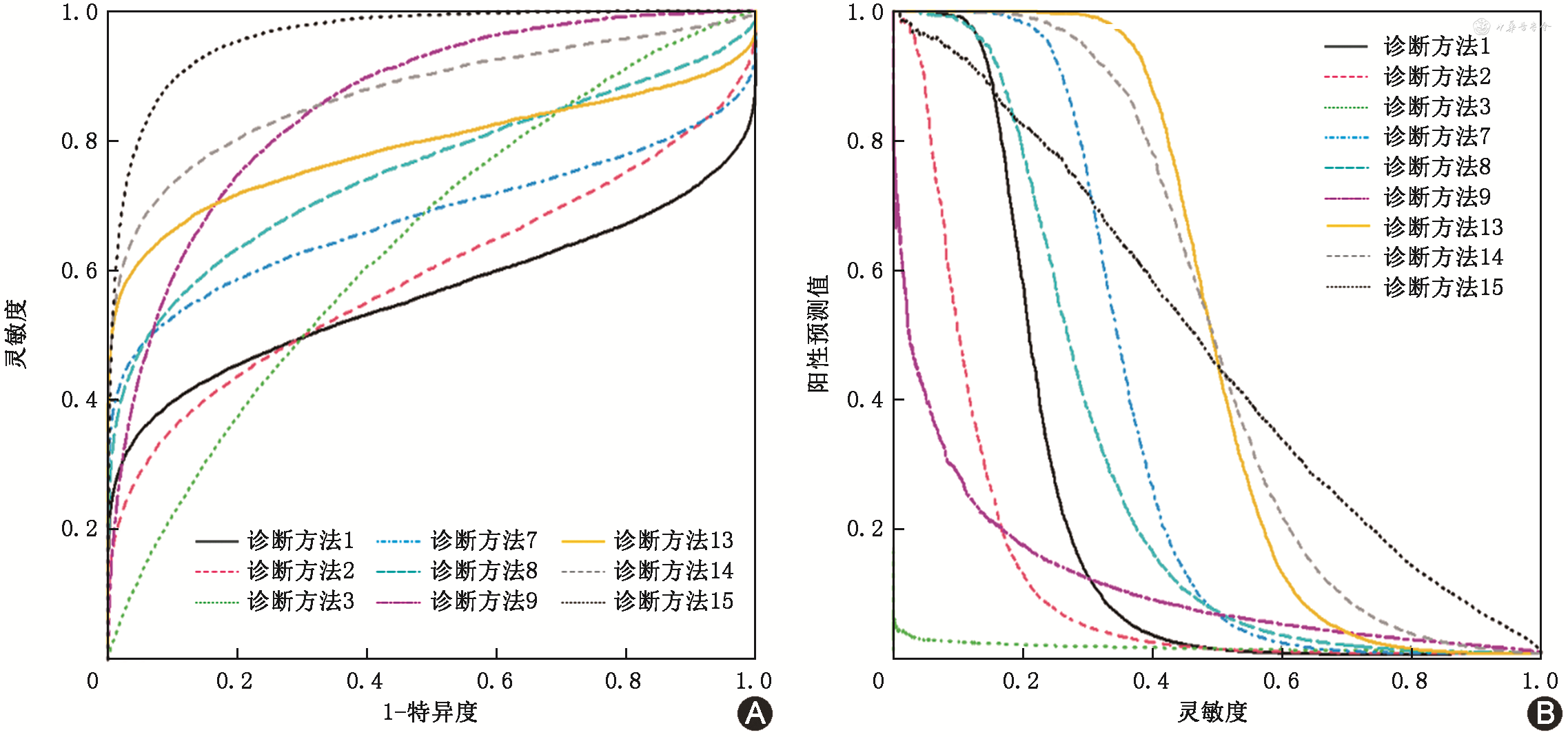 ROC曲线和PR曲线在临床诊断试验评估中的应用 - 中华预防医学杂志
