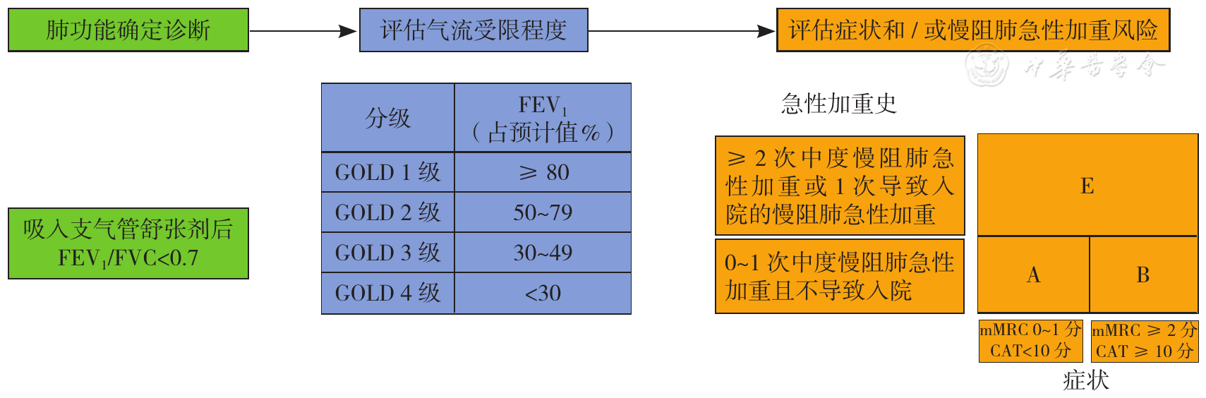 2023年GOLD慢性阻塞性肺疾病诊断、管理及预防全球策略更新要点解读 - 中国全科医学