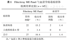FilmArray脑炎/脑膜炎多重病原体核酸联检试剂盒在中枢神经系统感染病原学诊断中的价值
