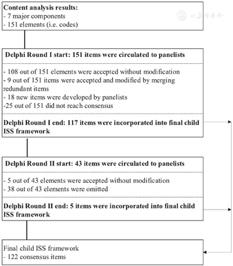 Using modified Delphi method to propose and validate the components of ...