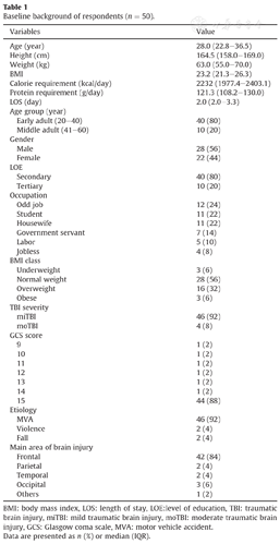 Determination of calorie and protein intake among acute and sub-acute ...