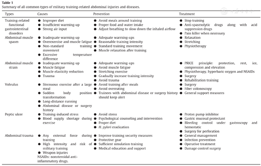 Military training-related abdominal injuries and diseases: Common types ...