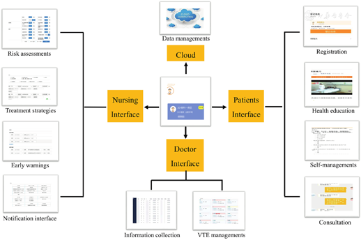 The effects of information platform-based nursing on preventing venous ...