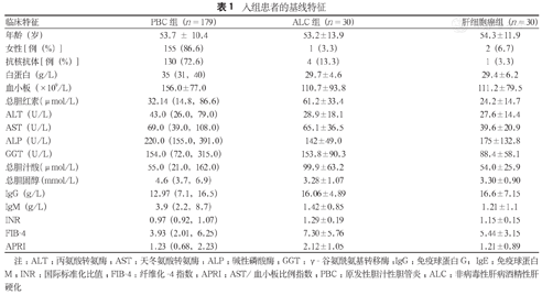 自分泌运动因子在PBC疾病进展及相关肝细胞癌预测中的价值 - 中华肝脏病杂志